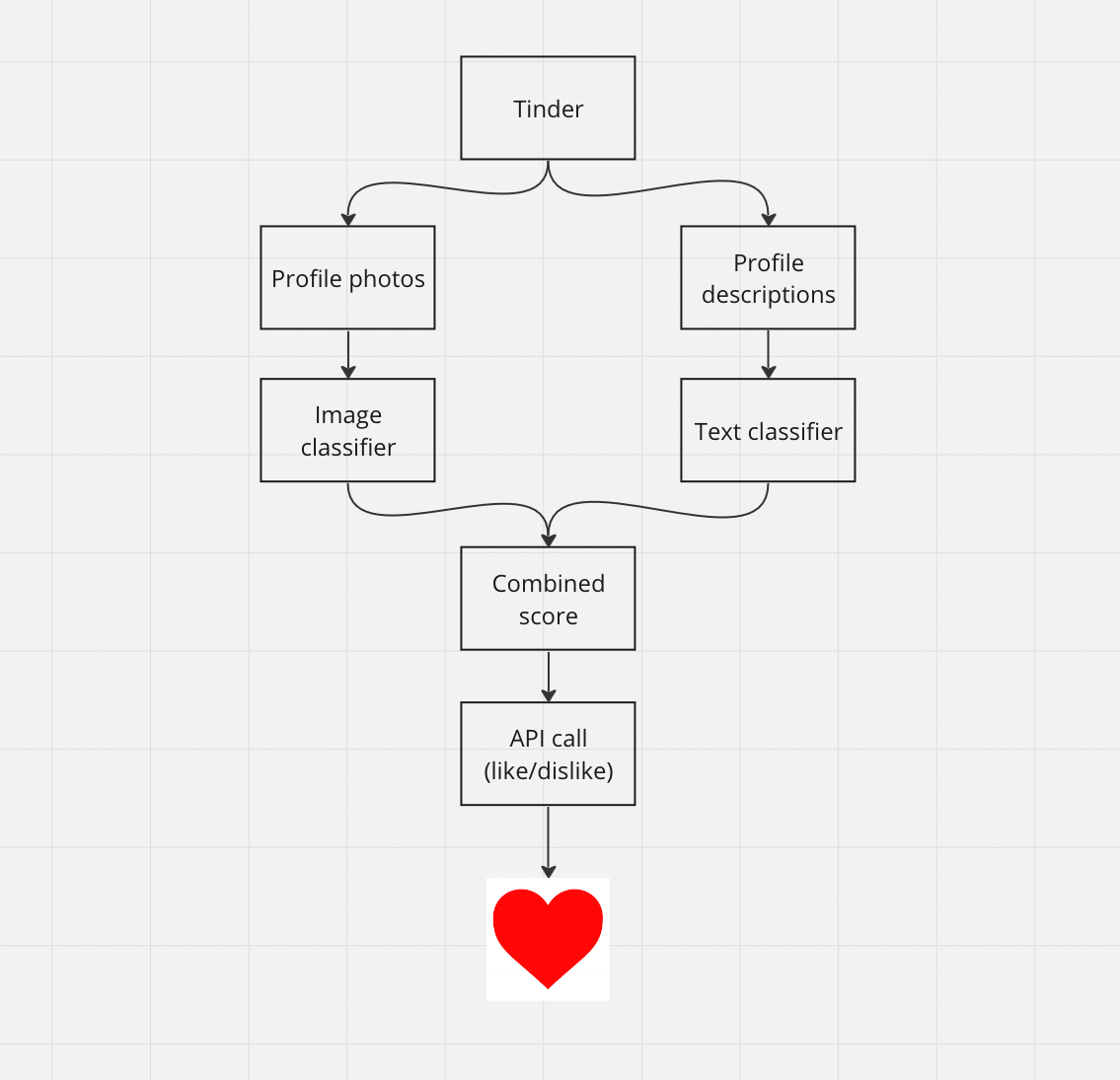 How to find a girlfriend (or a boyfriend) using Neural Networks | Gleb Timofeev